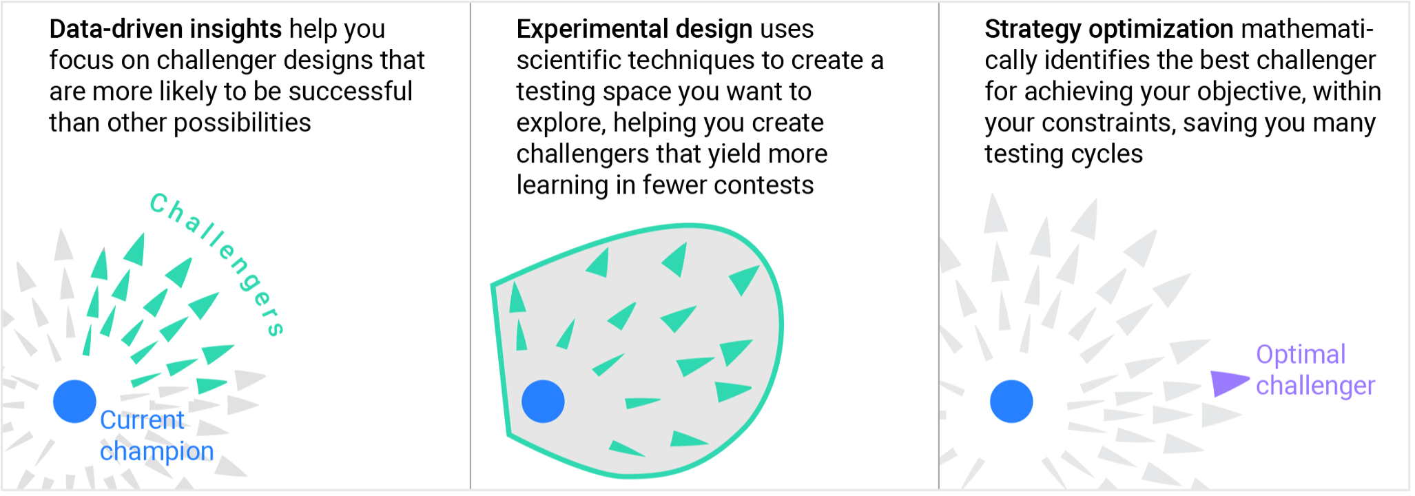 Champion/Challenger Testing in TRIAD