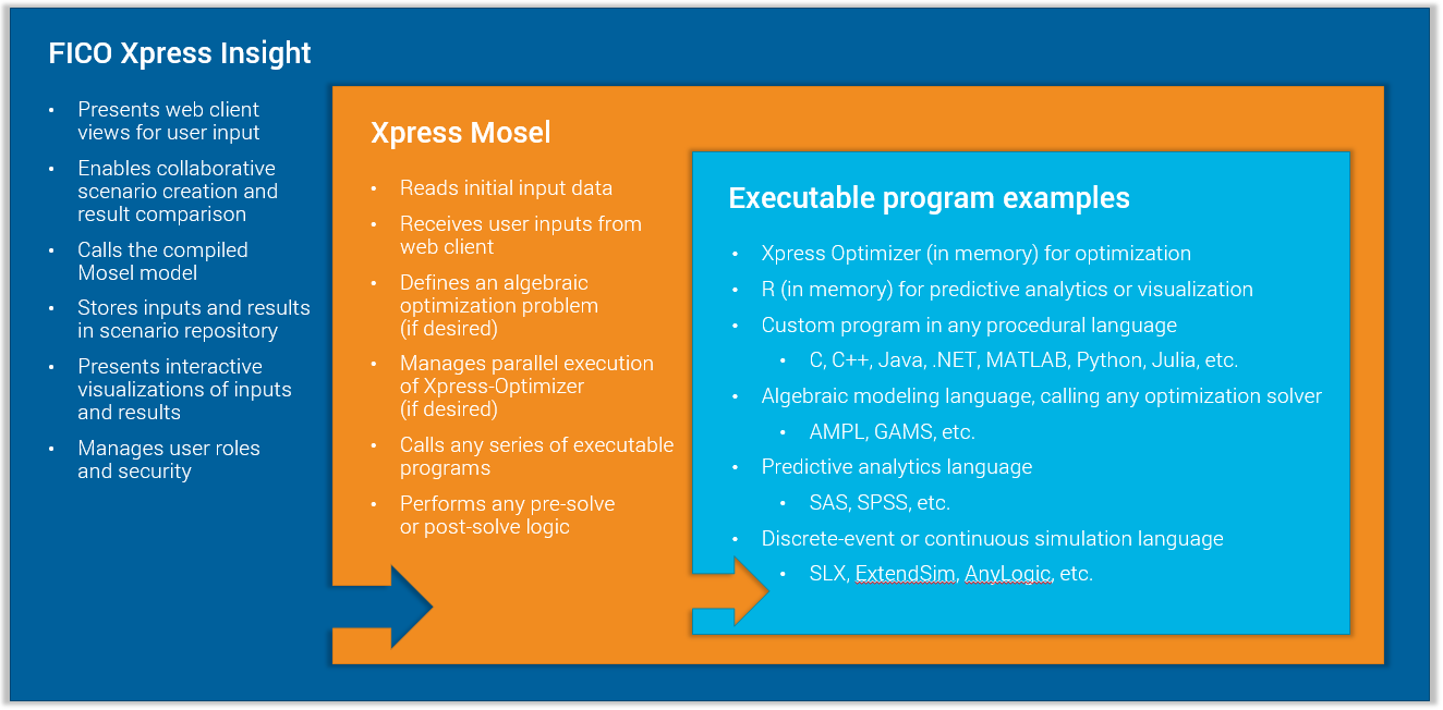 Developing FICO® Xpress Solutions