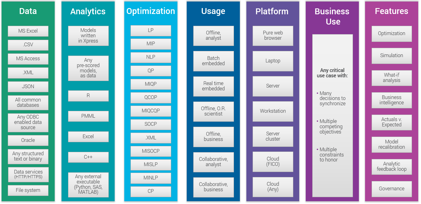 Developing FICO® Xpress Solutions