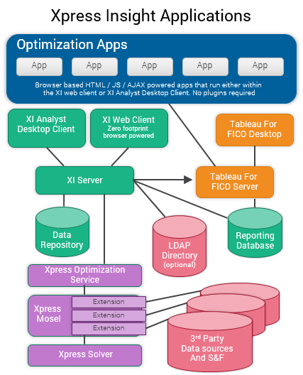 Developing FICO® Xpress Solutions