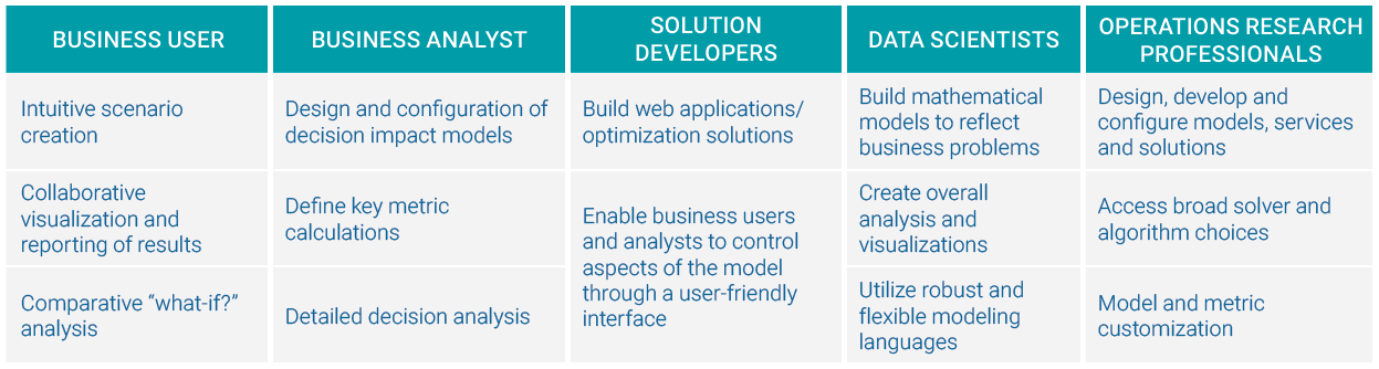 Business Users and Operations Teams
