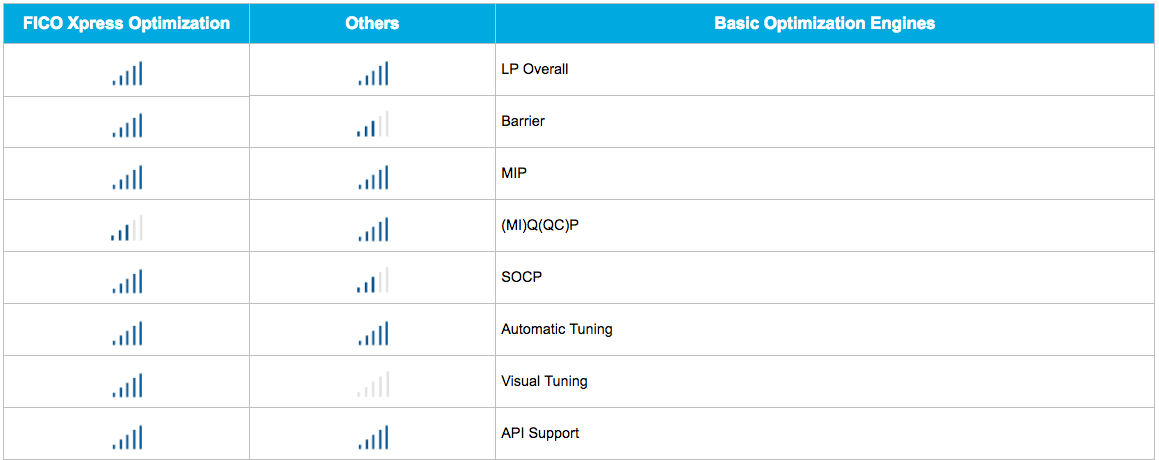 Competitive Advantages of FICO® Xpress Optimization