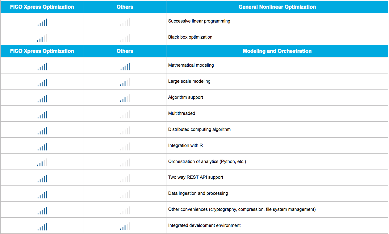 Competitive Advantages of FICO® Xpress Optimization