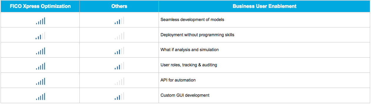 Competitive Advantages of FICO® Xpress Optimization