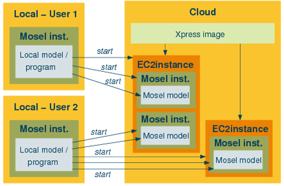 FICO Xpress Mosel - Mathematical Modelling and Optimization Language