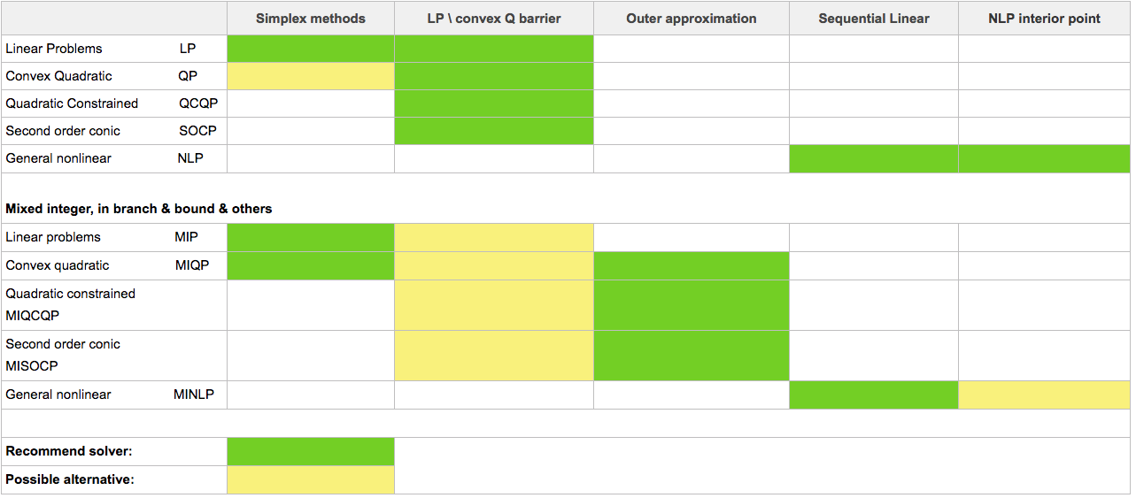 Industry Leading Solver Technology